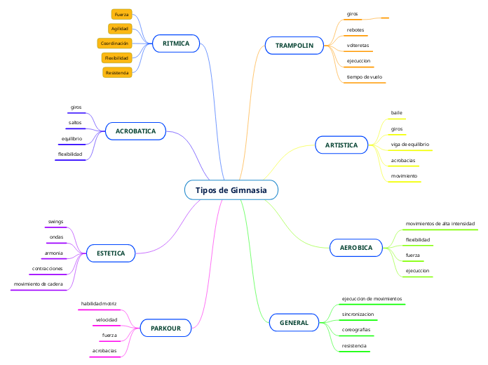 mapa mental tipos de gimnasia - Mind Map